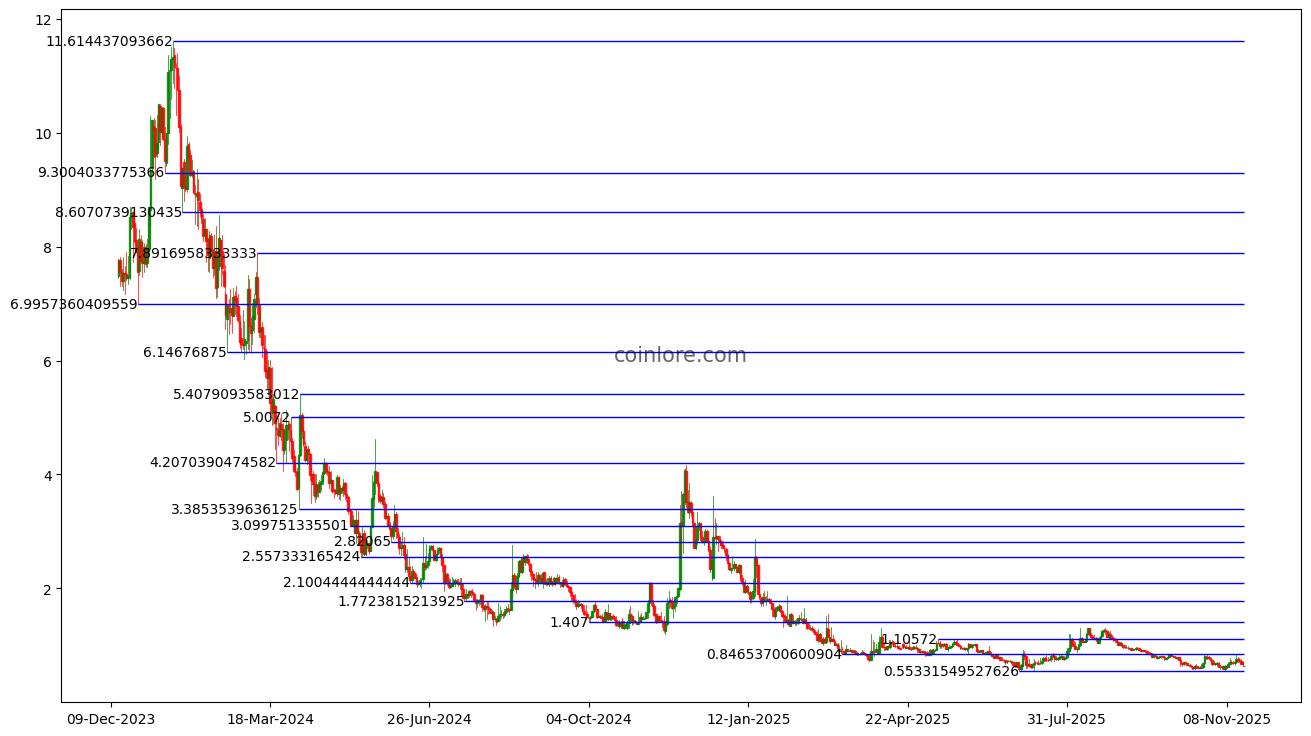 LUKSO Support and resistance levels
