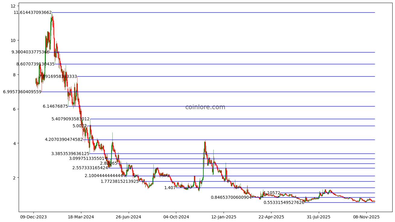 LUKSO Support and resistance levels