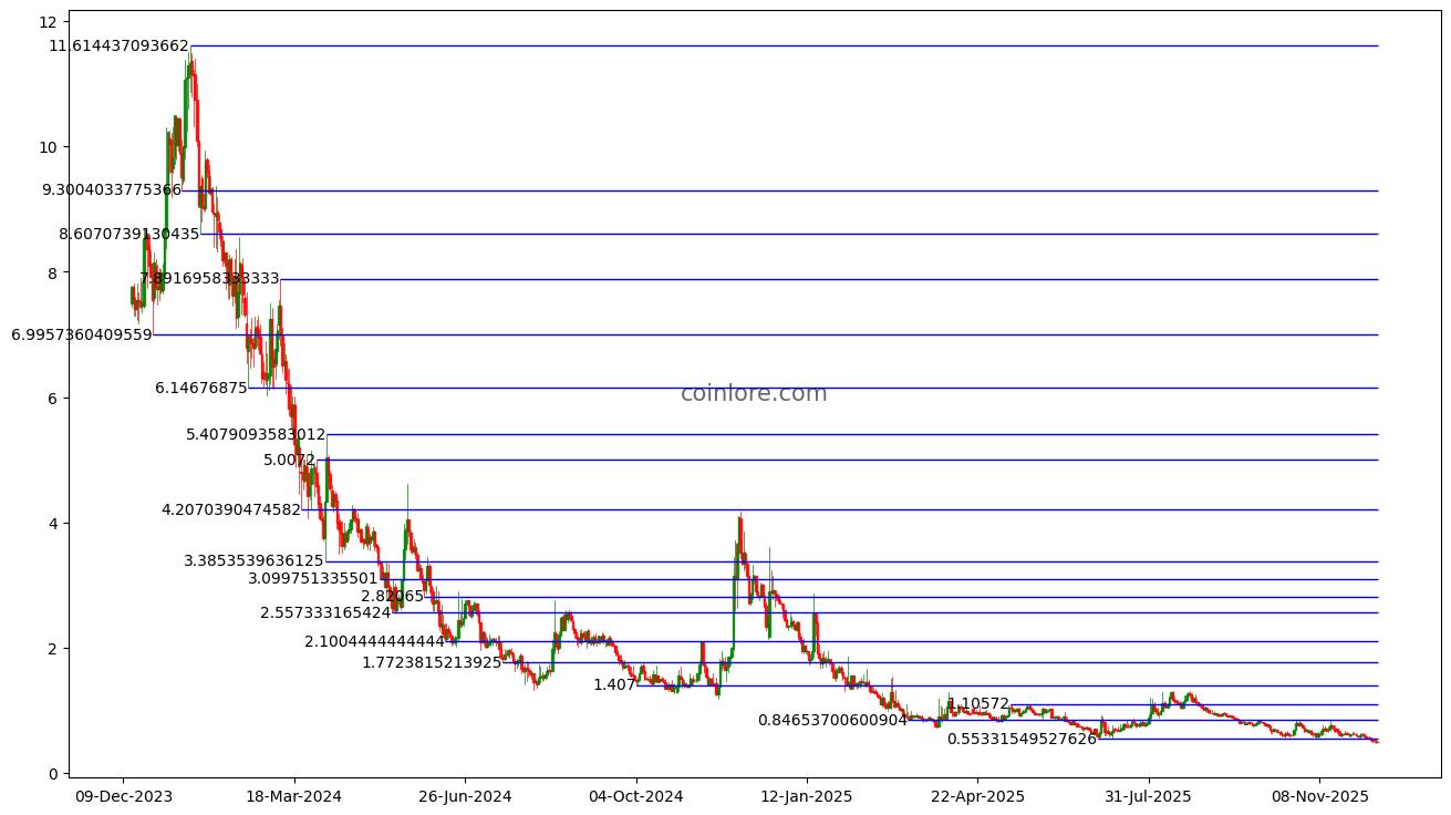 LUKSO Support and resistance levels
