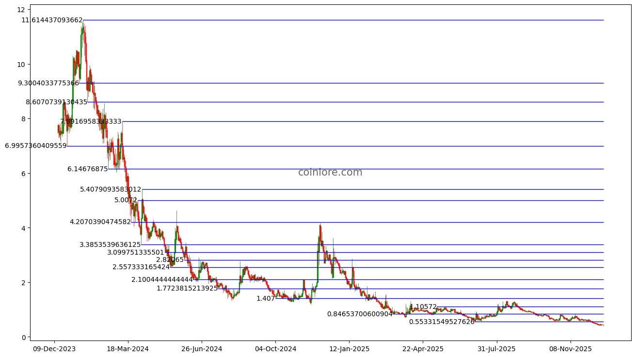 LUKSO уровни поддержки и сопротивления