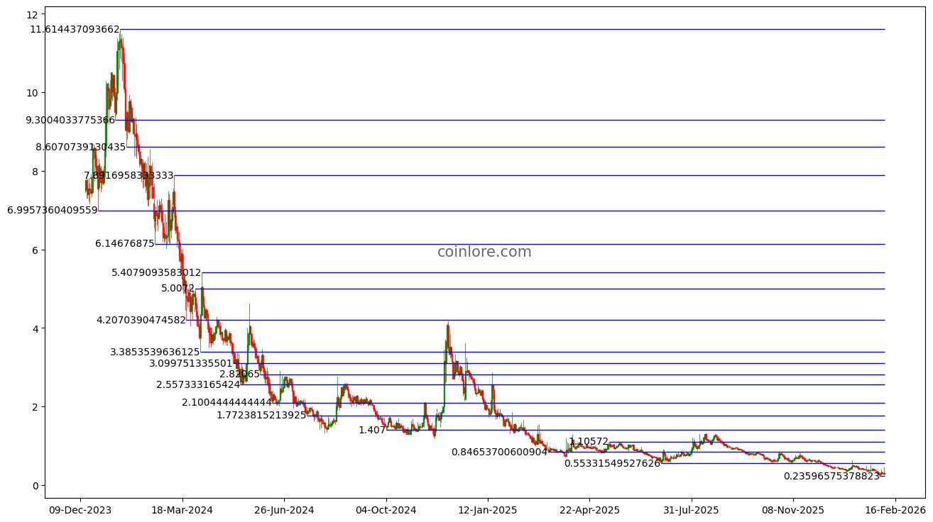 LUKSO уровни поддержки и сопротивления
