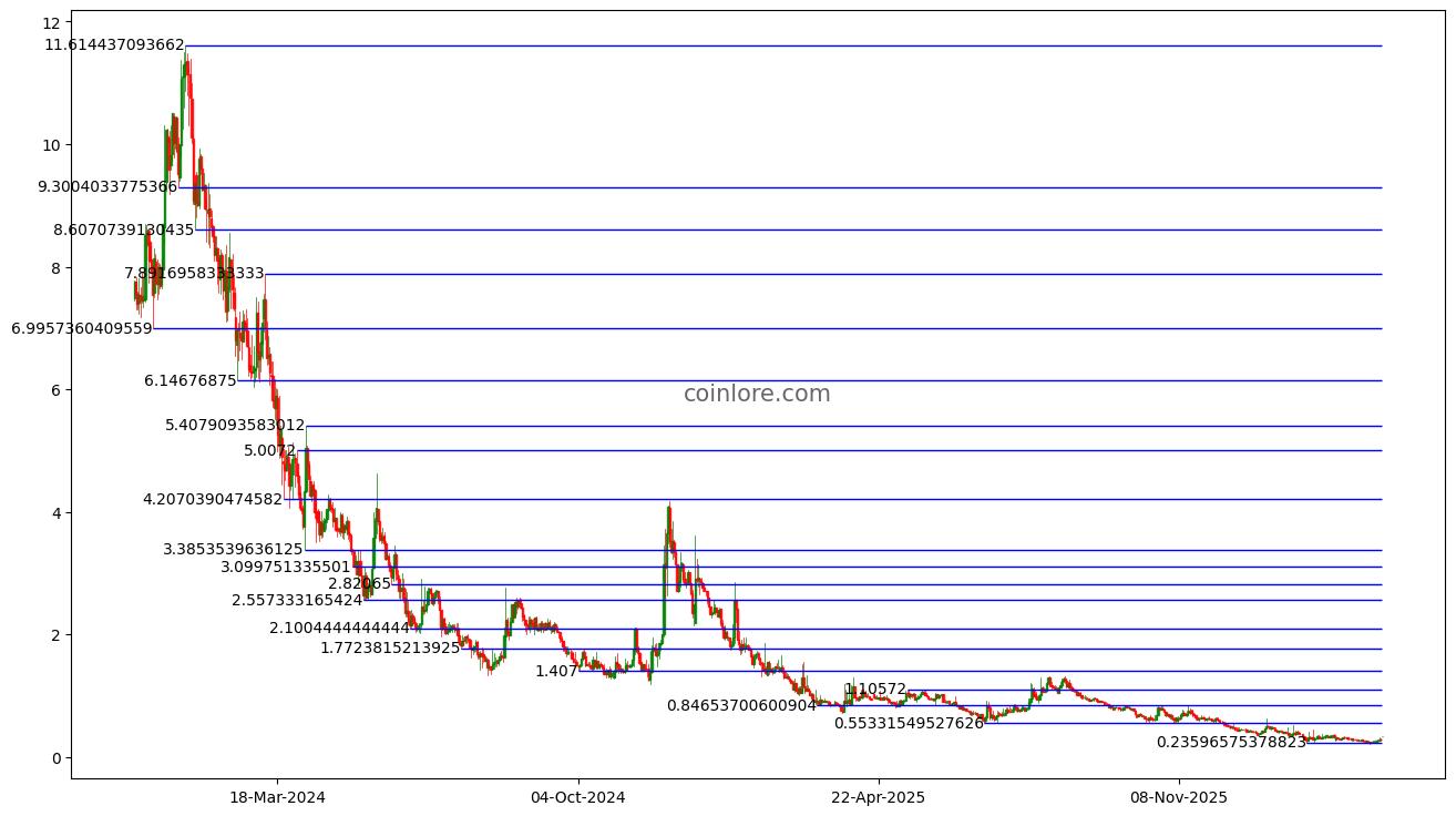 LUKSO уровни поддержки и сопротивления