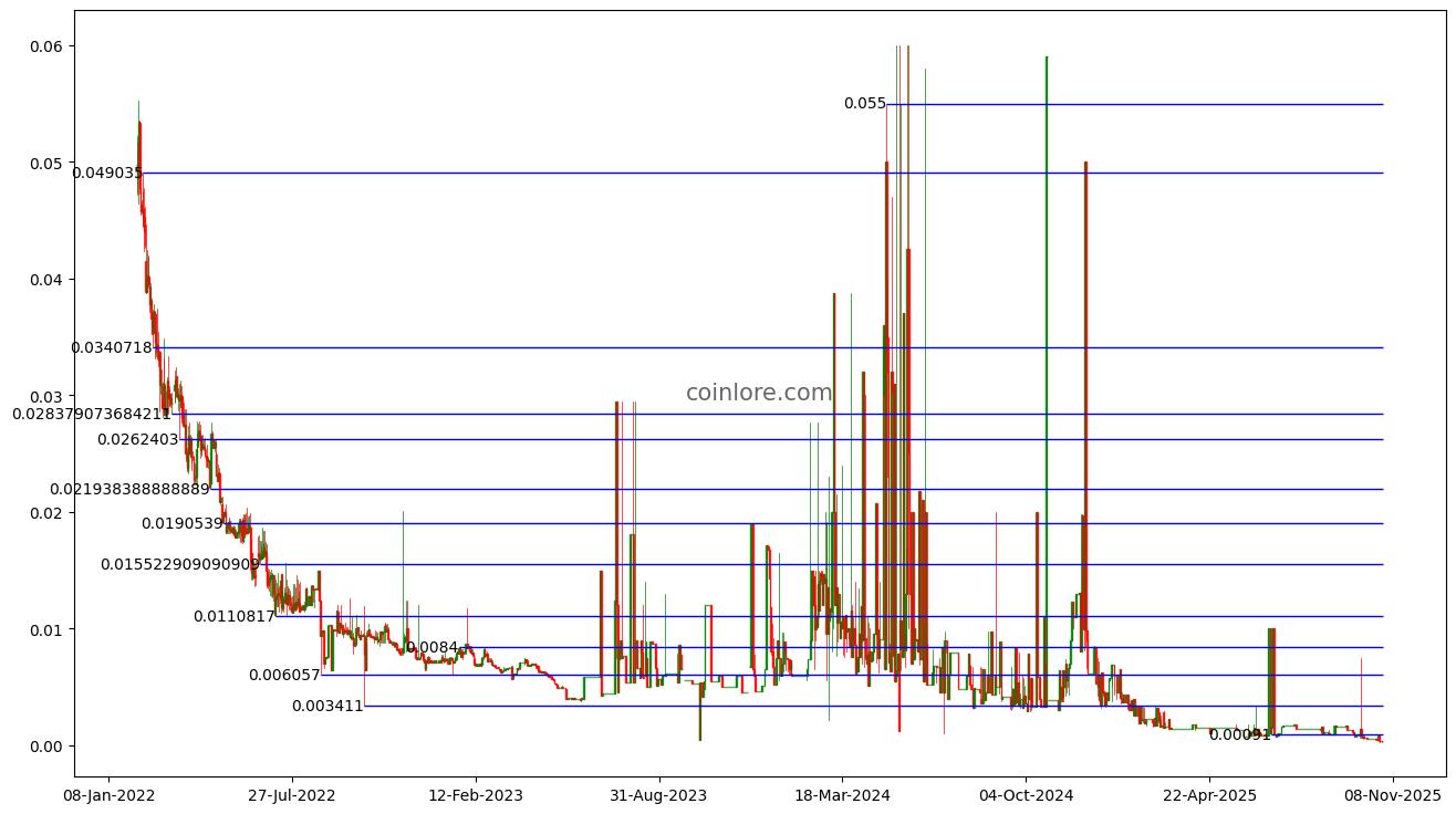 Lumenswap Support and resistance levels