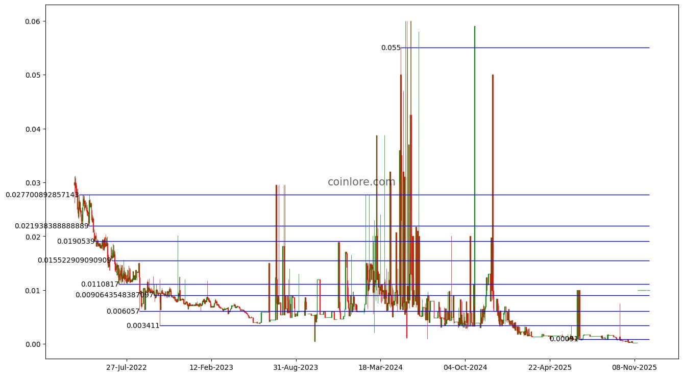 Lumenswap Support and resistance levels