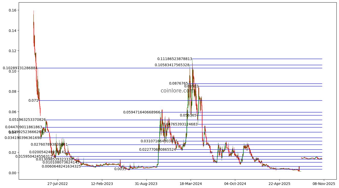 Lumerin Support- und Widerstandsniveaus