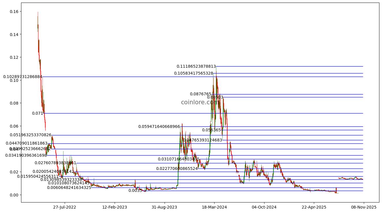 Lumerin Support and resistance levels