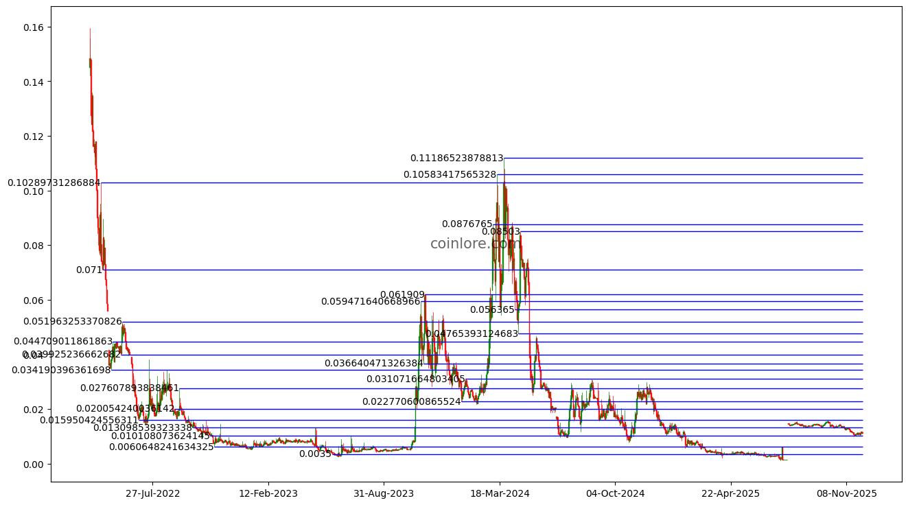 Lumerin Support and resistance levels