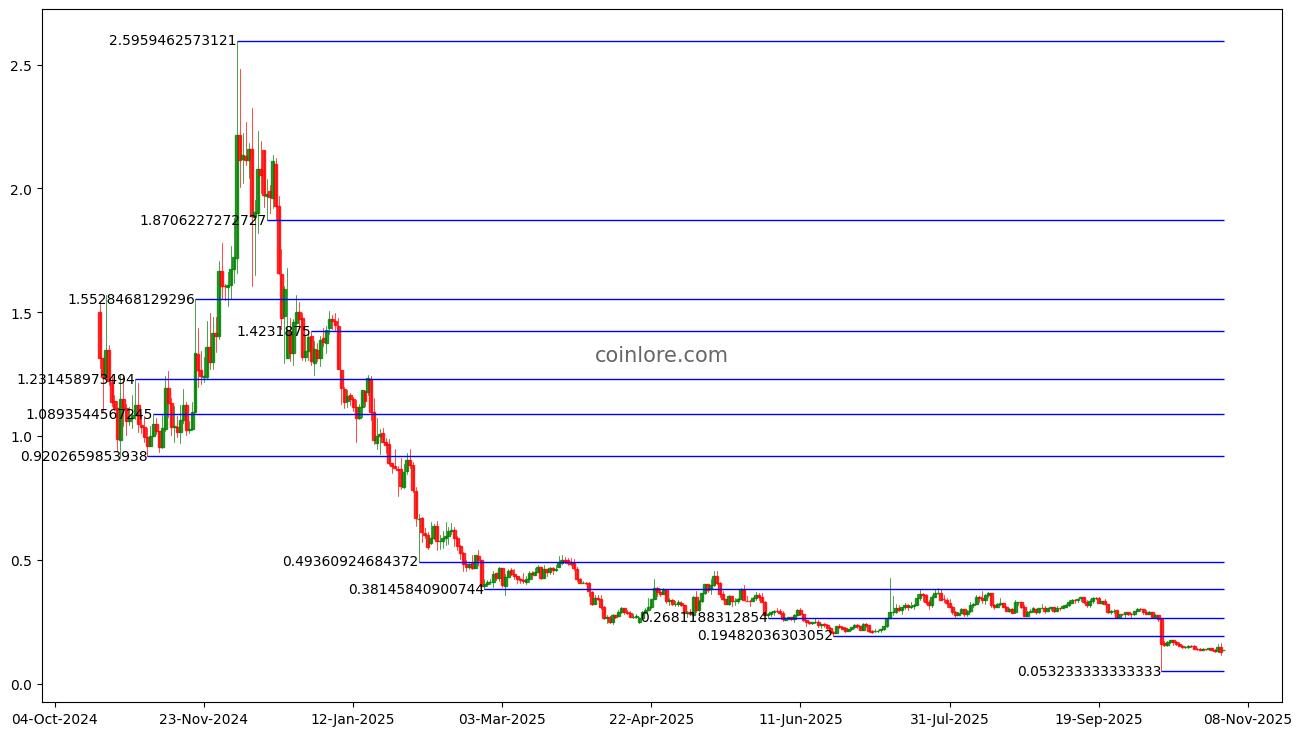 Lumia Support and resistance levels