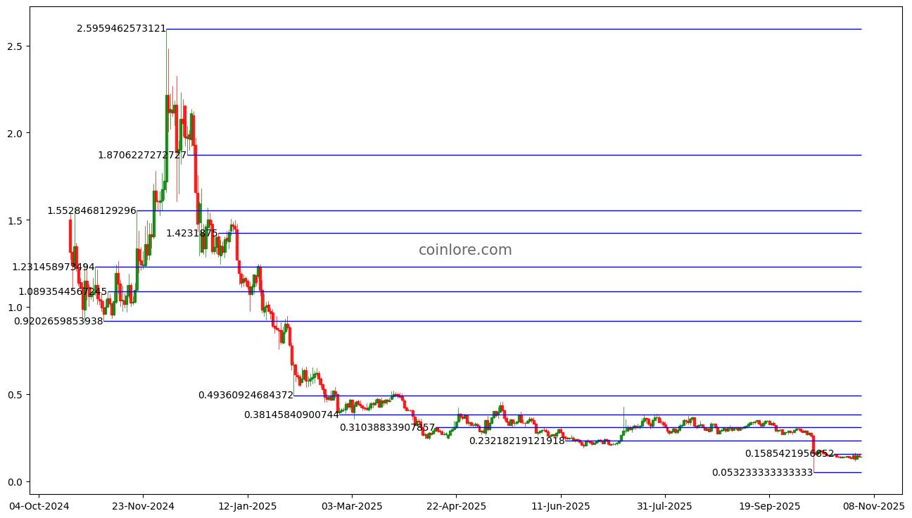 Niveles de soporte y de resistencia de Lumia
