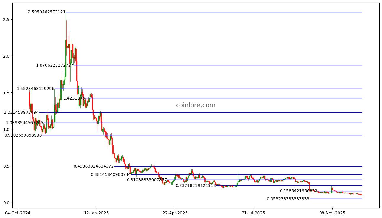 Lumia Destek ve Direnç Seviyeleri