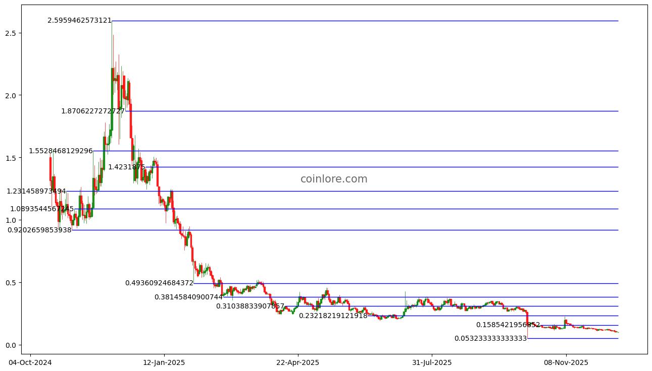 Niveles de soporte y de resistencia de Lumia