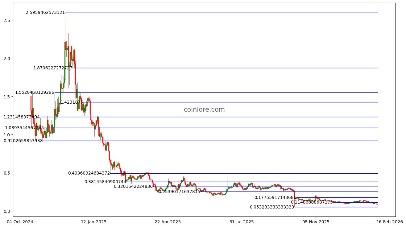 Niveles de soporte y de resistencia de Lumia