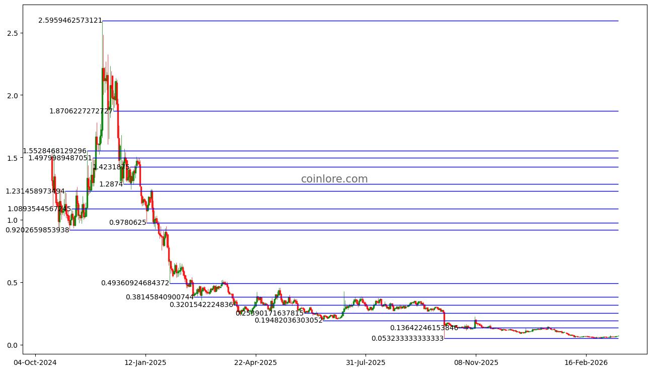Lumia Destek ve Direnç Seviyeleri