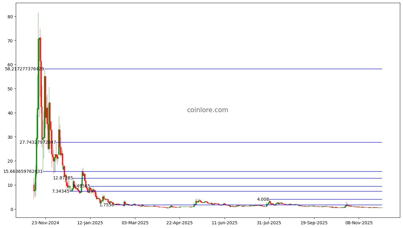 Luminous Support and resistance levels