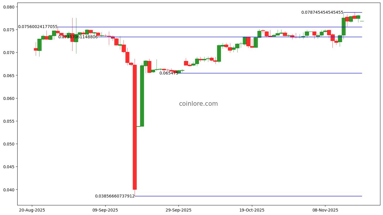 Lumint Support and resistance levels