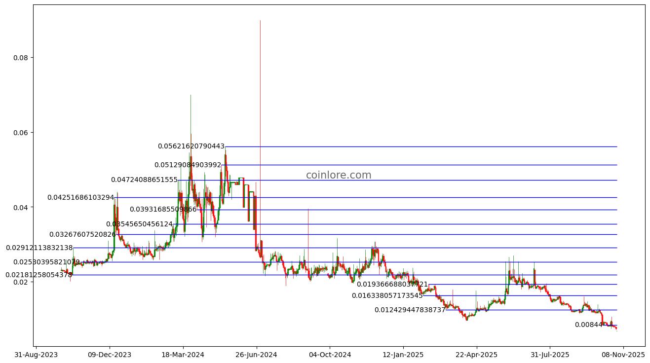 LumiWave Support- und Widerstandsniveaus