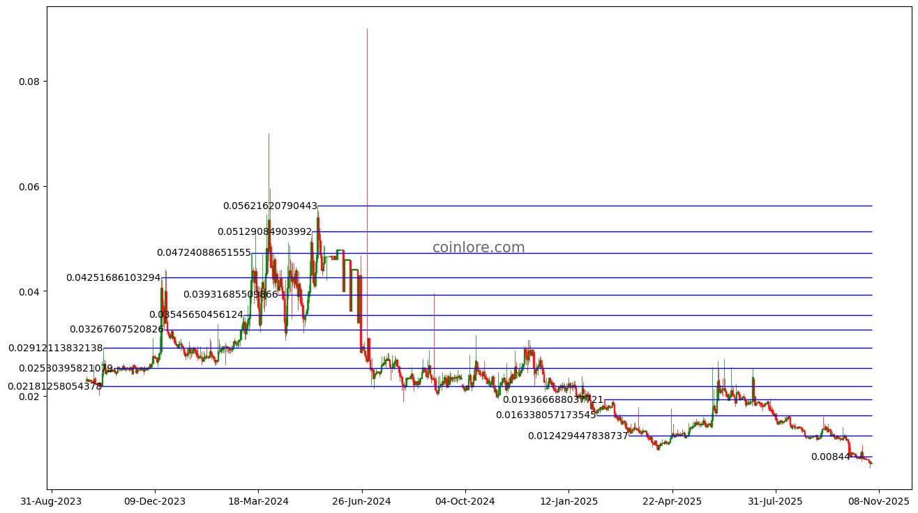 LumiWave Support and resistance levels