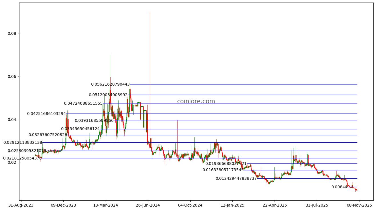 LumiWave уровни поддержки и сопротивления