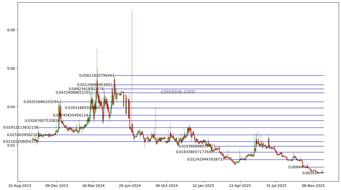 LumiWave Support and resistance levels