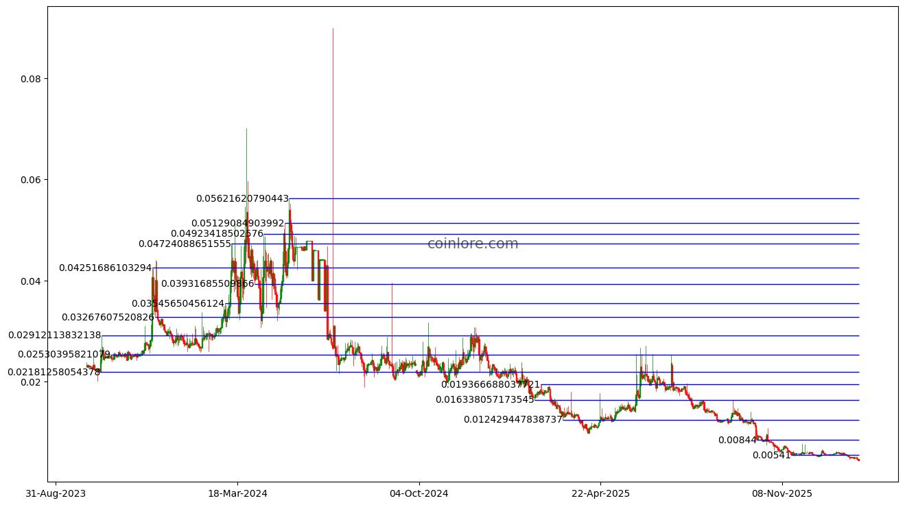 LumiWave уровни поддержки и сопротивления
