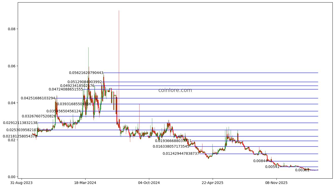 LumiWave уровни поддержки и сопротивления