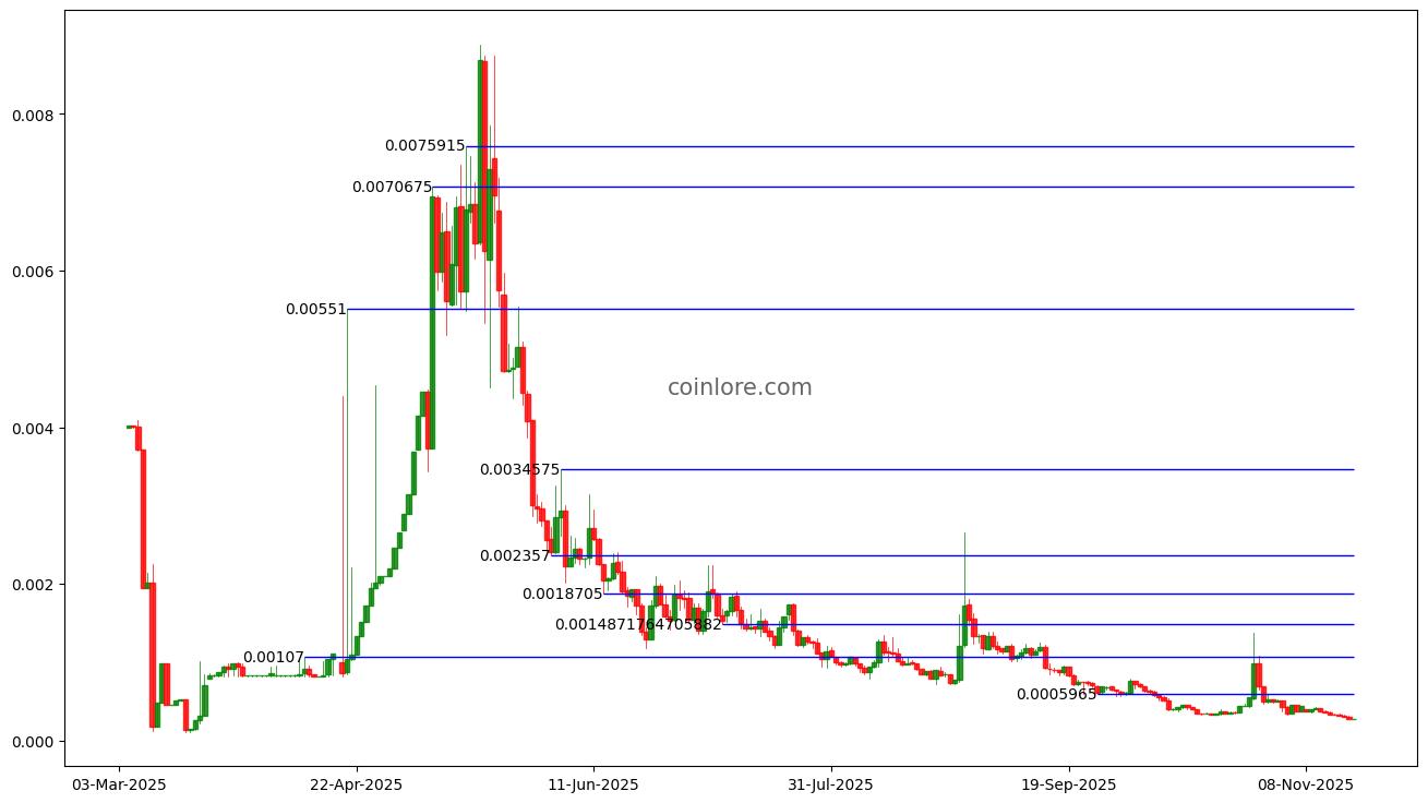 Lumo-8B-Instruct Support and resistance levels