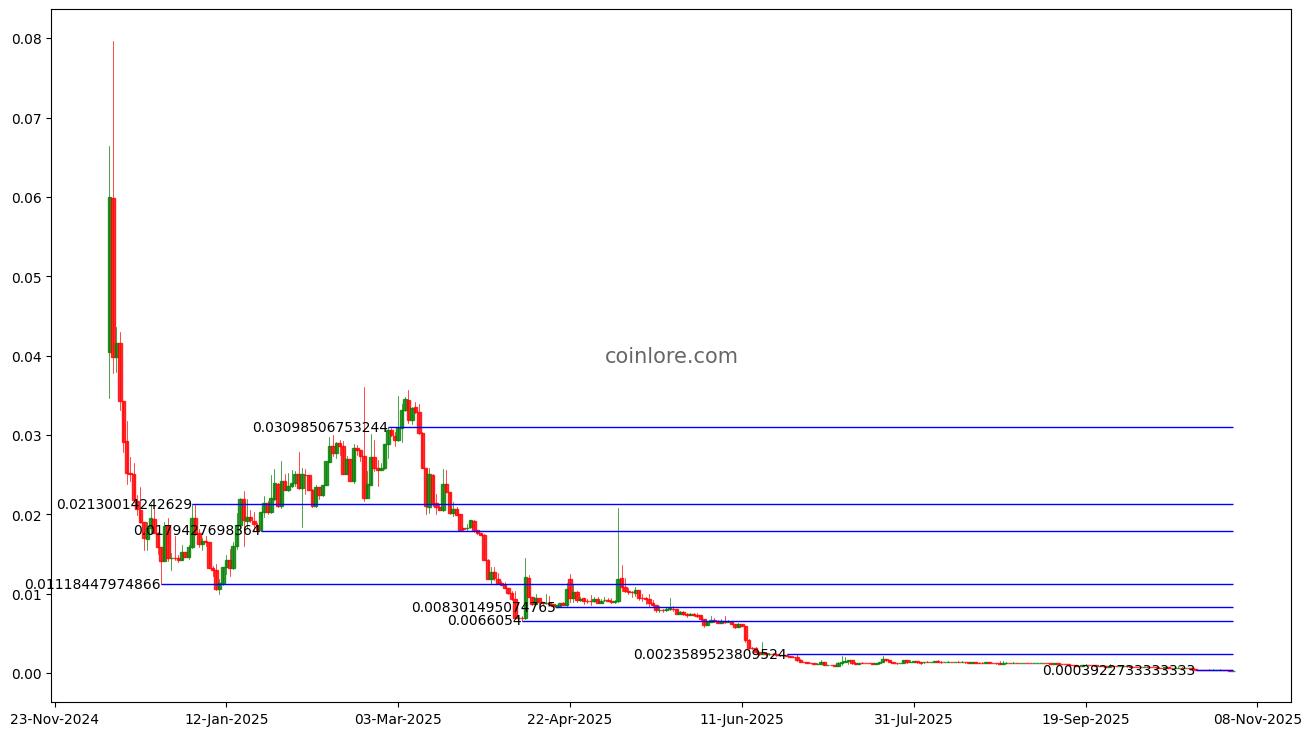 Lumoz Support and resistance levels
