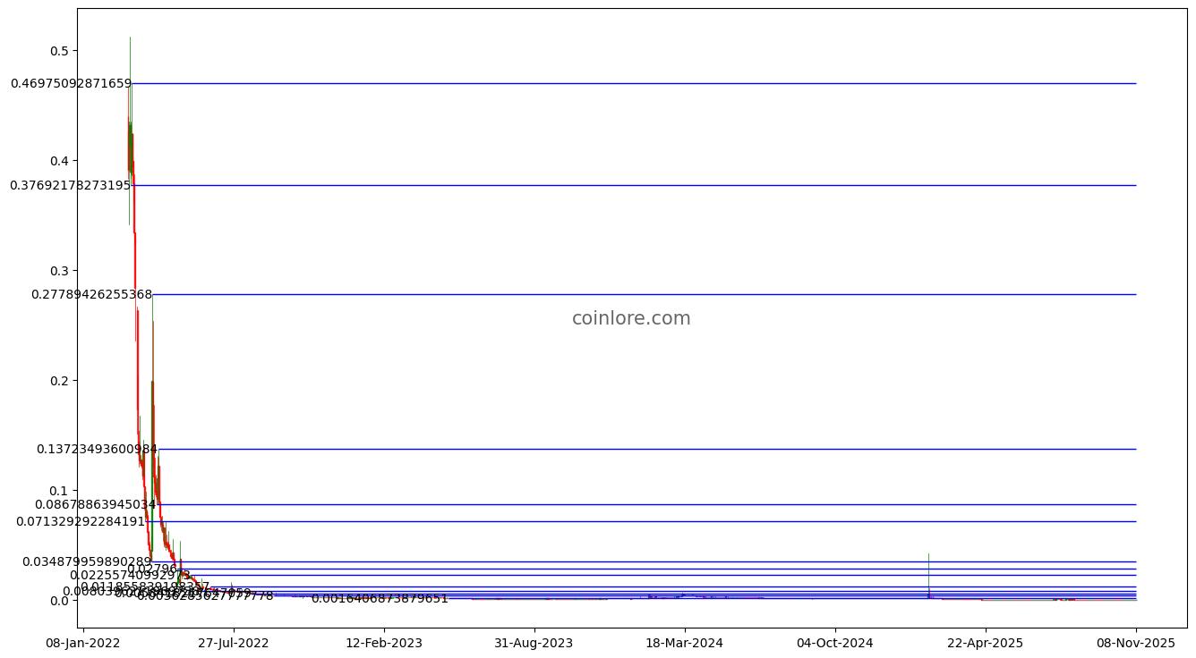 Luna Rush Support and resistance levels