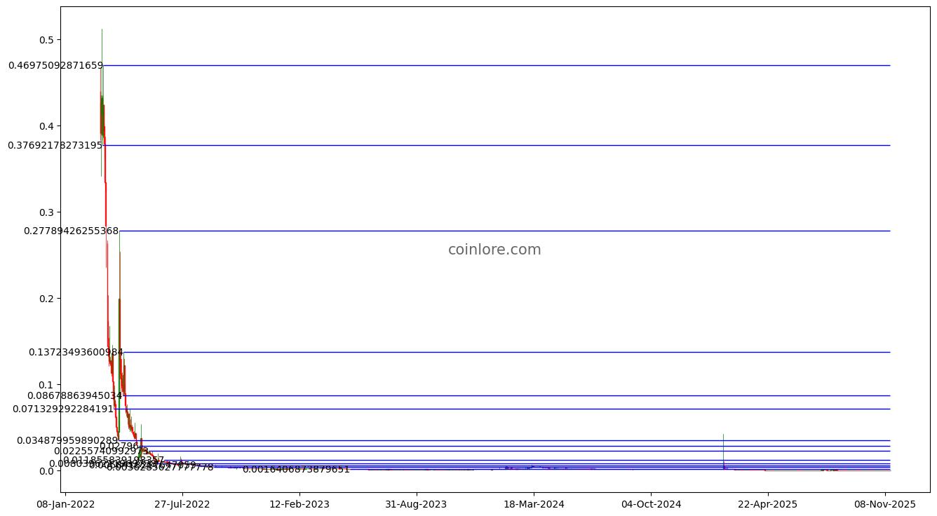 Luna Rush Support and resistance levels