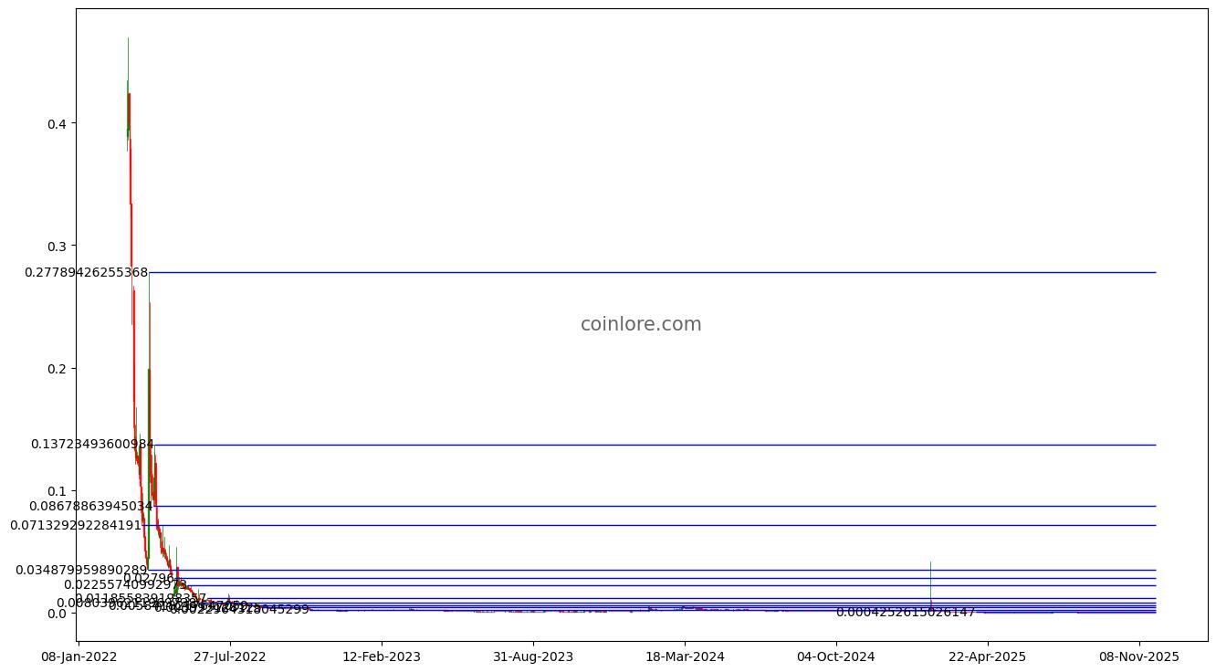 Luna Rush Support and resistance levels