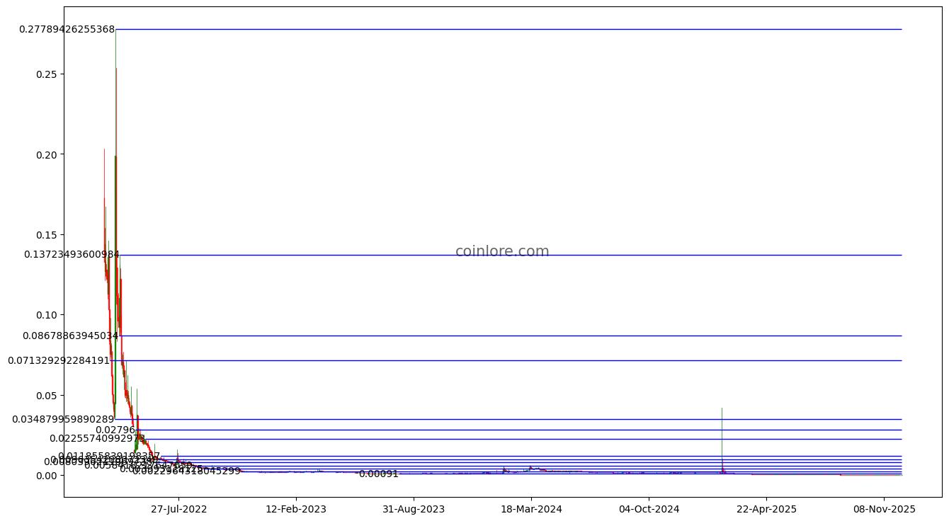 Luna Rush Support and resistance levels