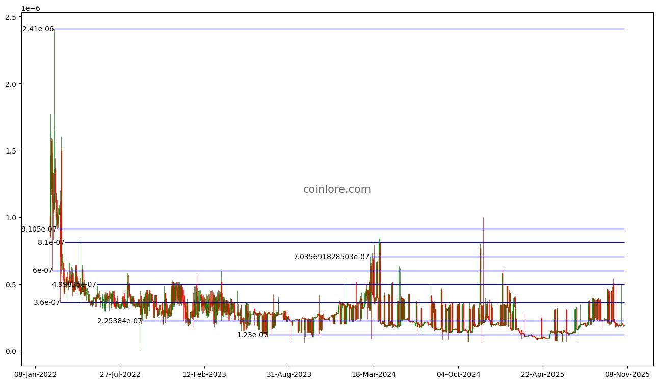 Niveles de soporte y de resistencia de LunaChow