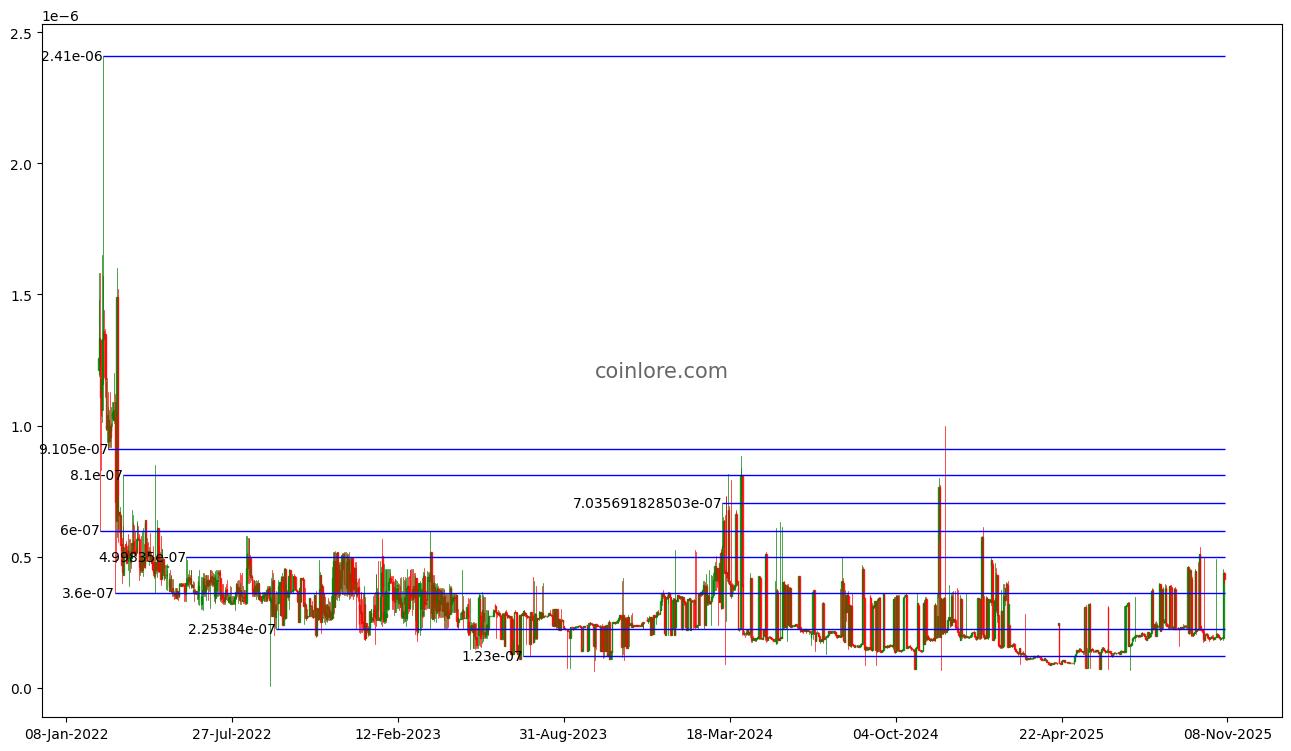 LunaChow Support and resistance levels