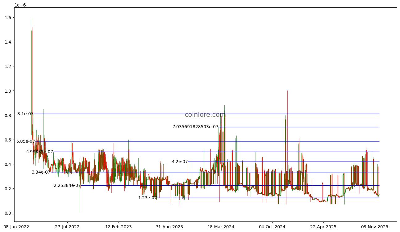 LunaChow Support and resistance levels