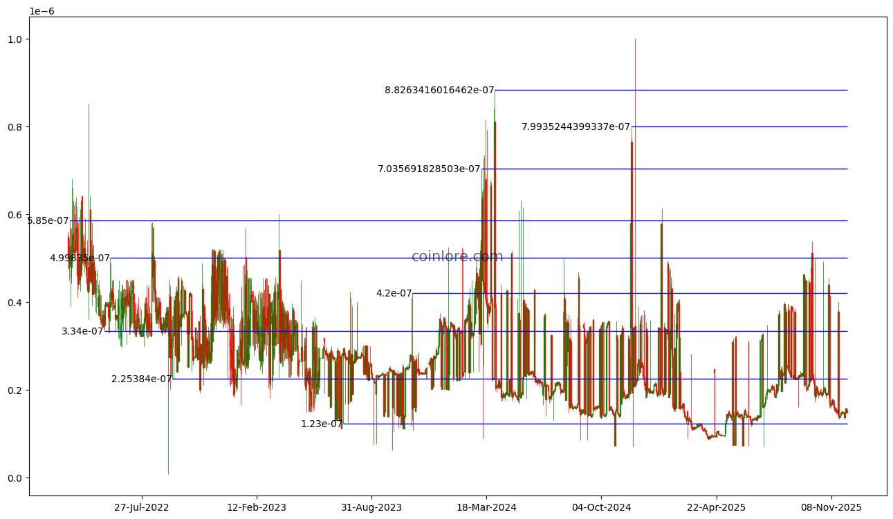 LunaChow Support and resistance levels