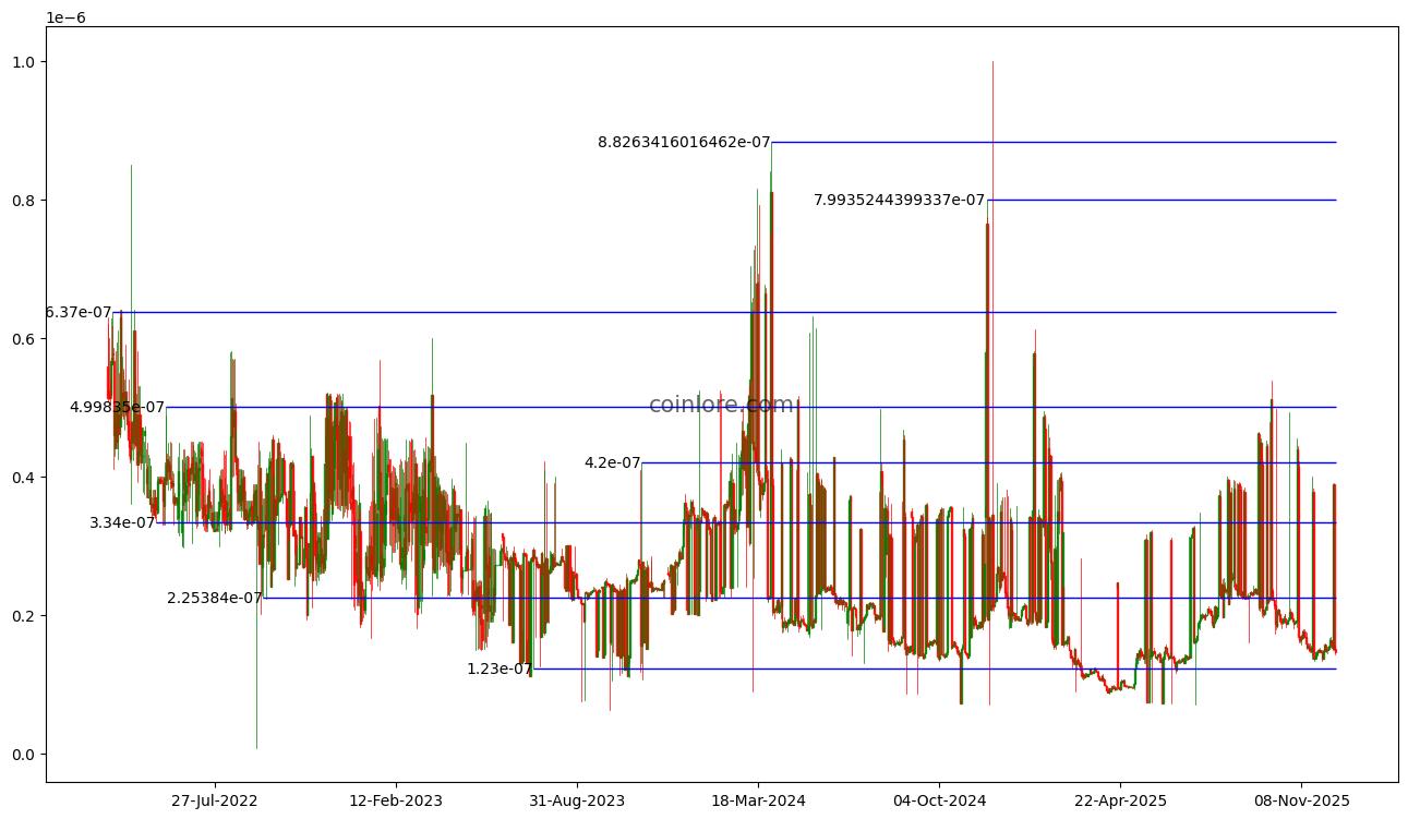 LunaChow уровни поддержки и сопротивления