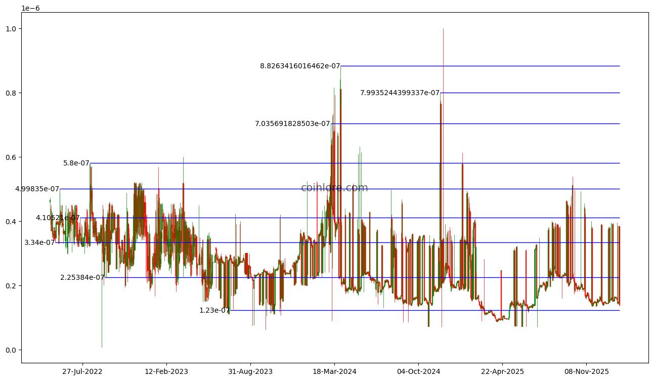 Niveles de soporte y de resistencia de LunaChow