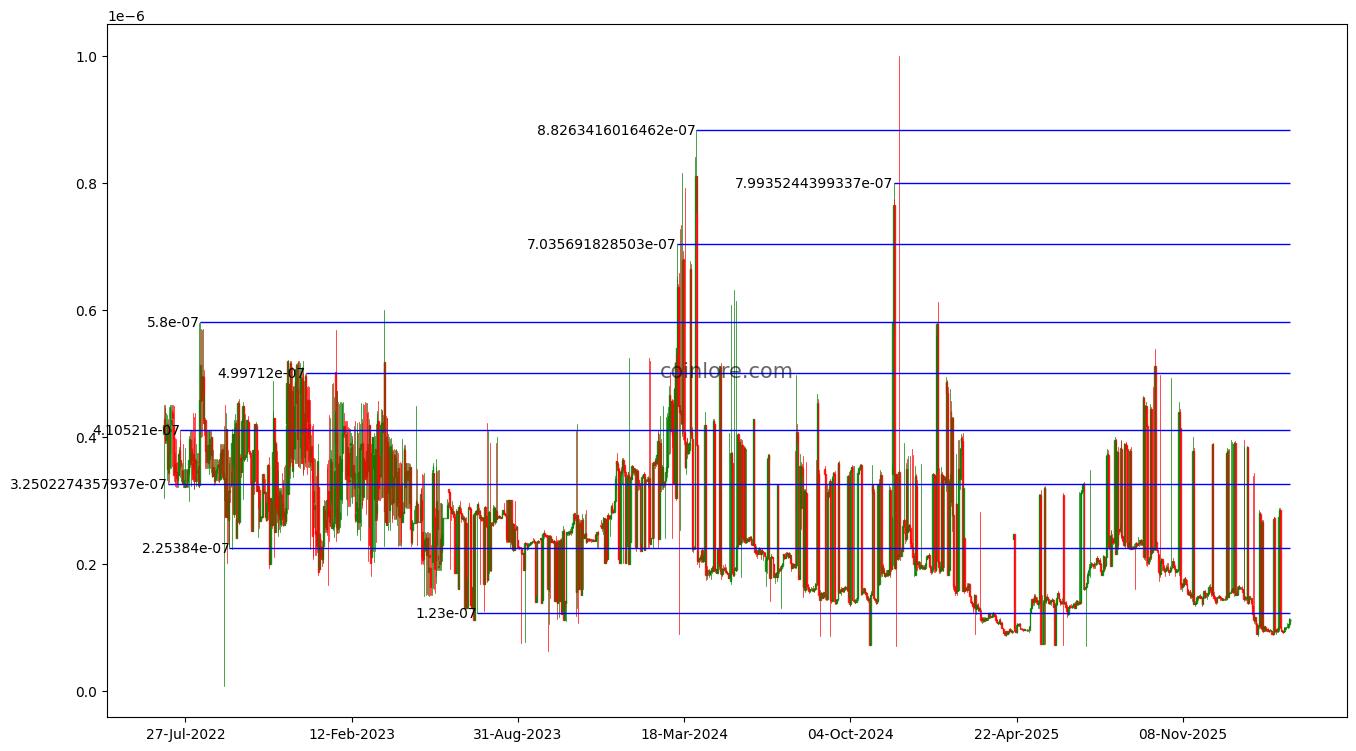 LunaChow уровни поддержки и сопротивления