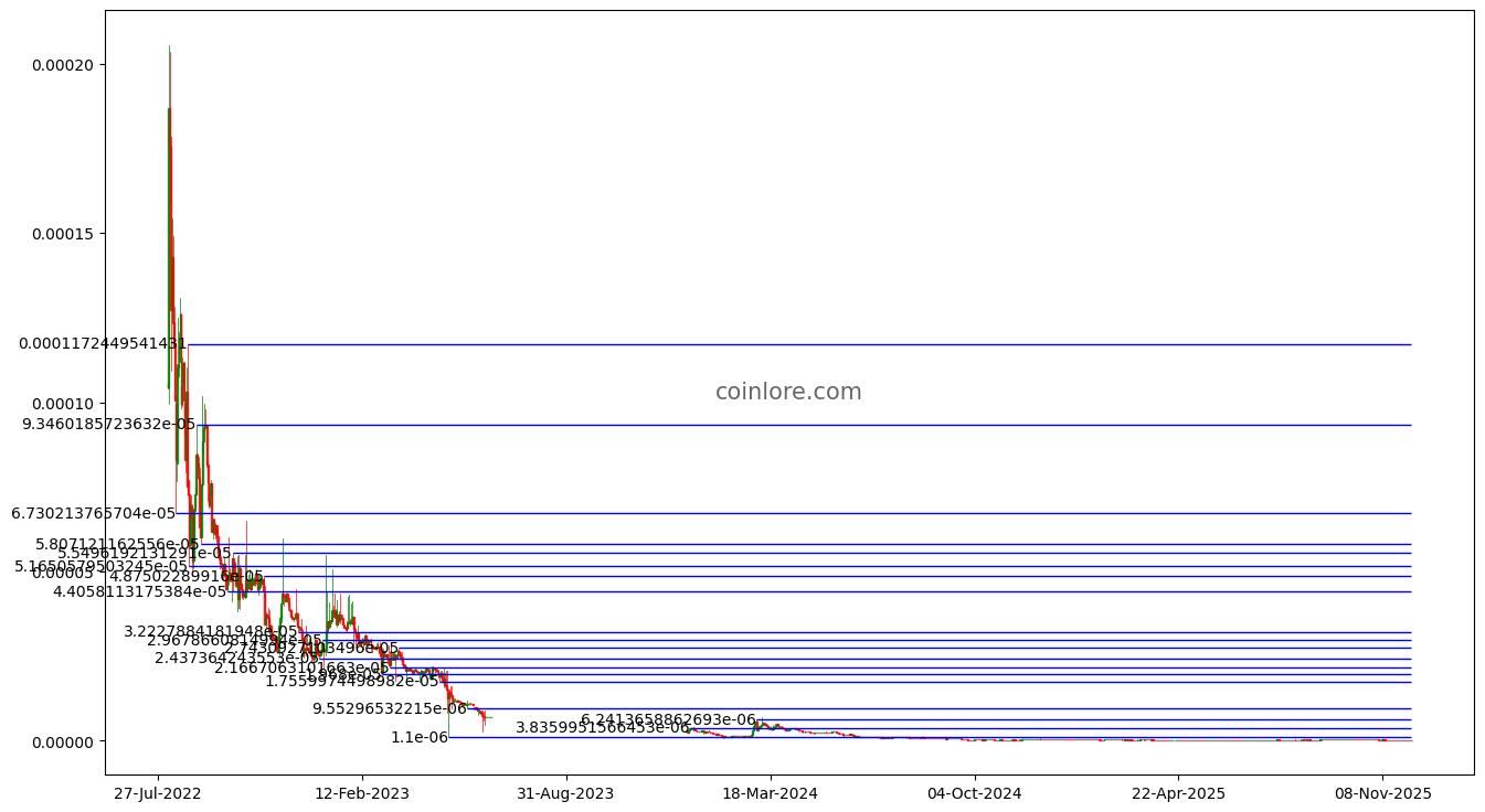 Lunatics Support and resistance levels