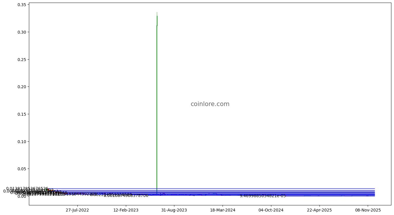 Lunes Support and resistance levels