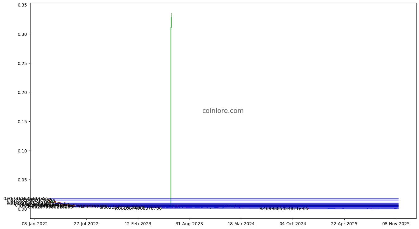 Lunes Support and resistance levels
