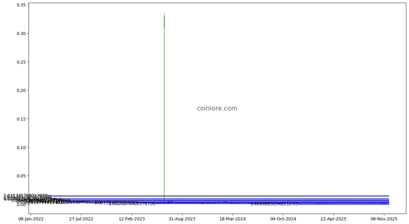 Lunes Support and resistance levels