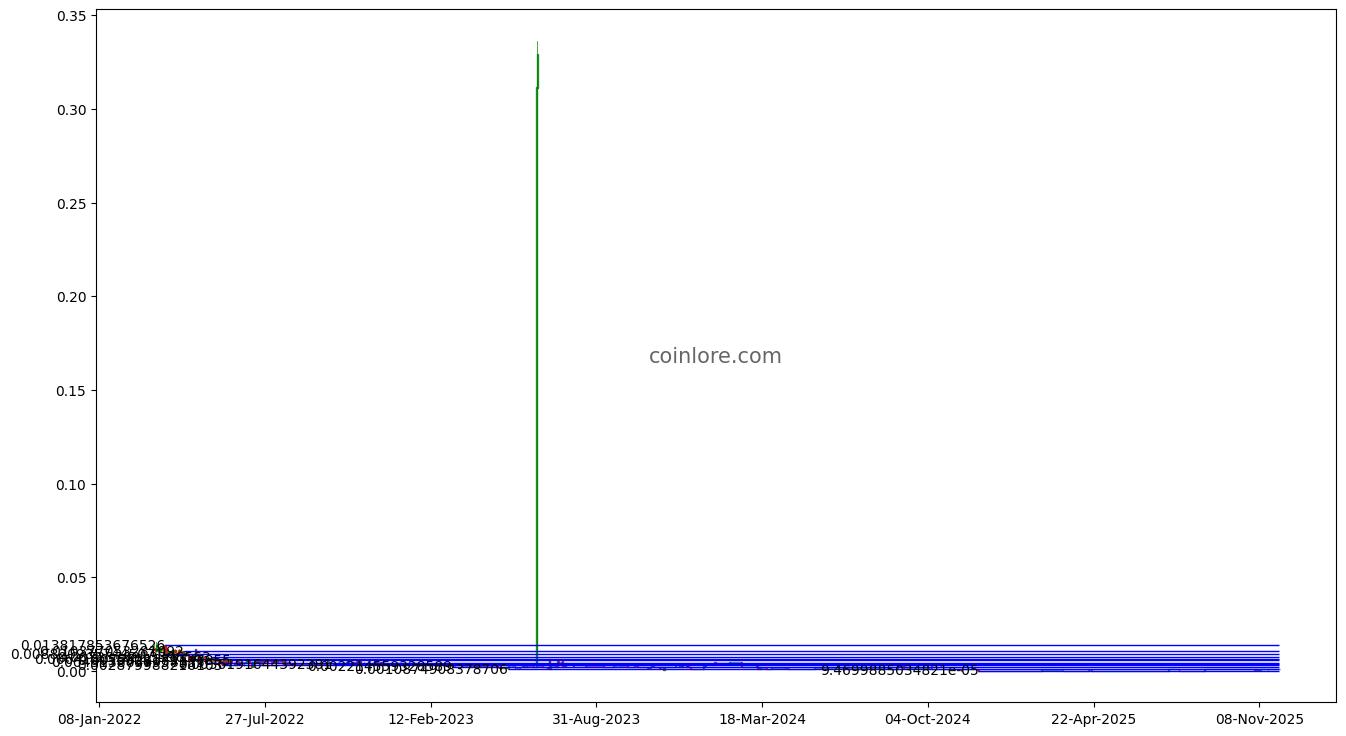 Lunes Support and resistance levels