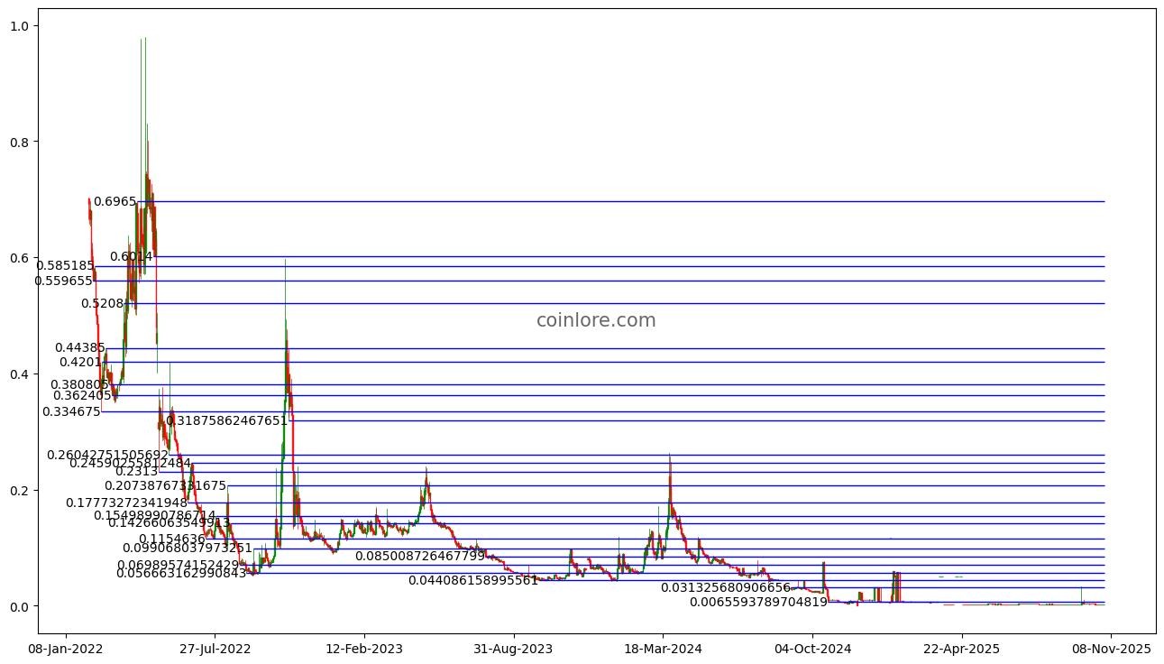 Lunr Token Destek ve Direnç Seviyeleri