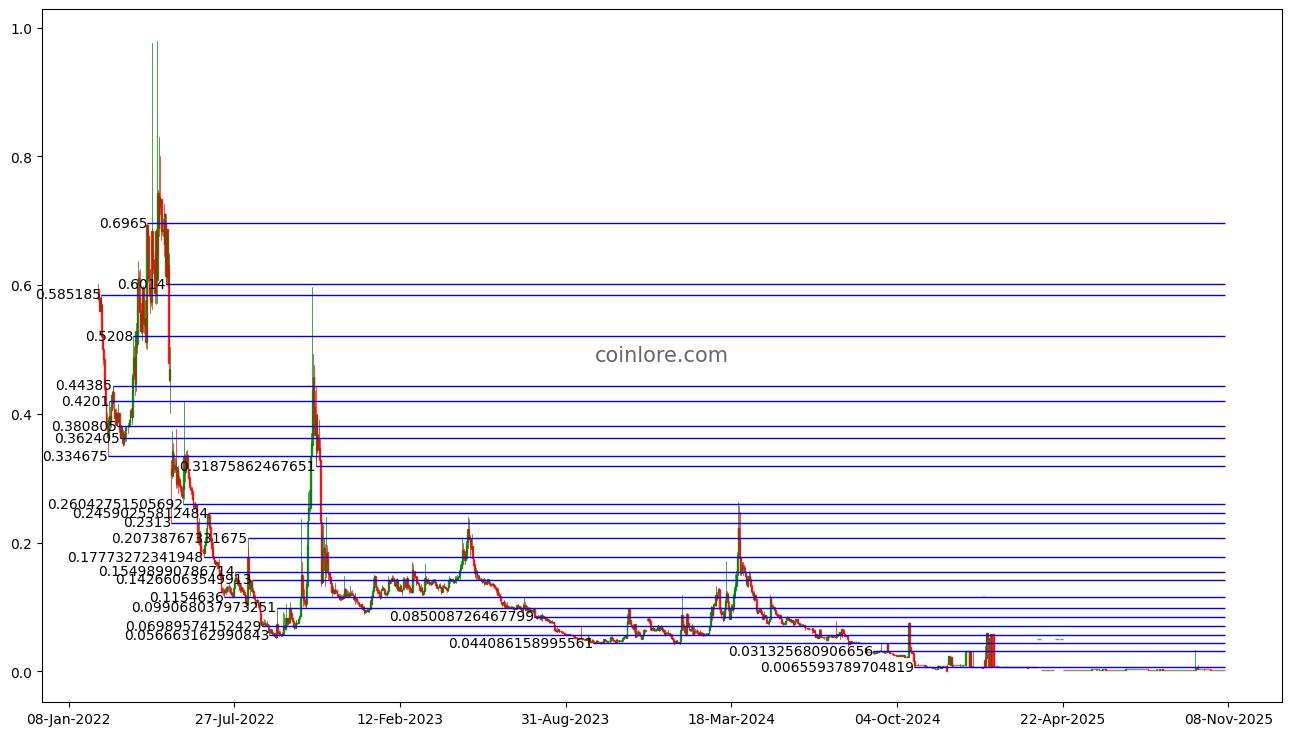 Lunr Token Support and resistance levels