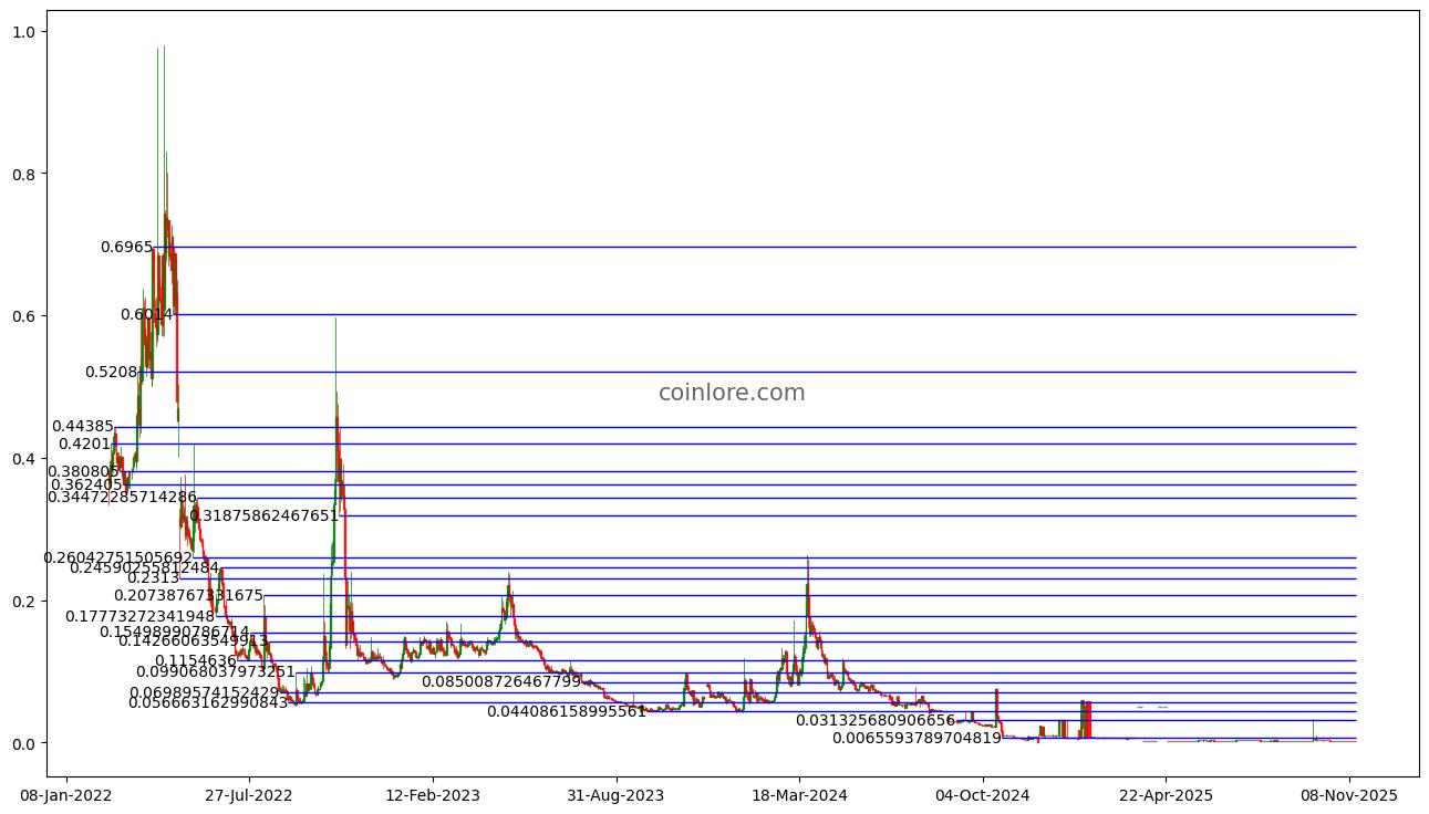 Lunr Token Support and resistance levels