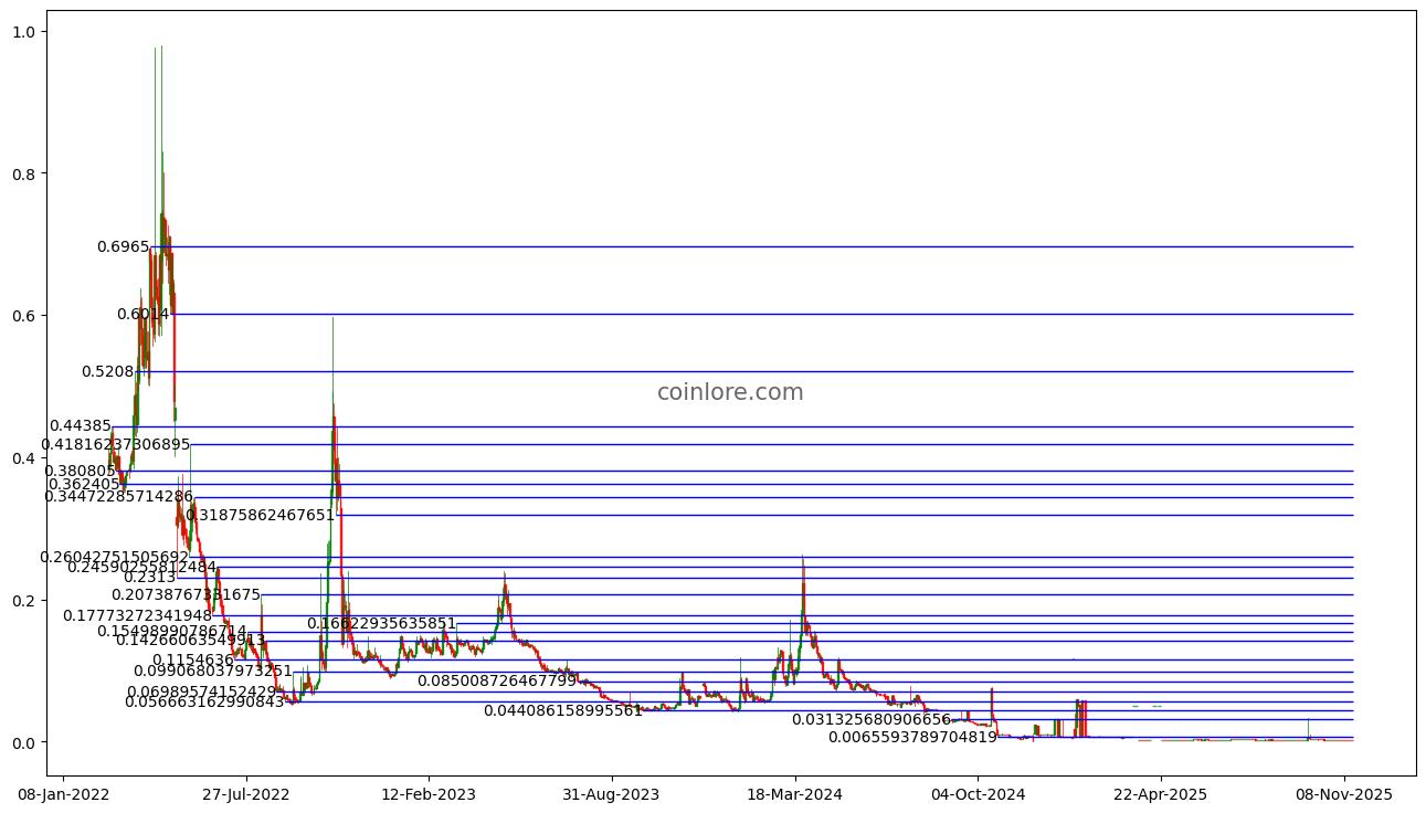 Lunr Token Support and resistance levels