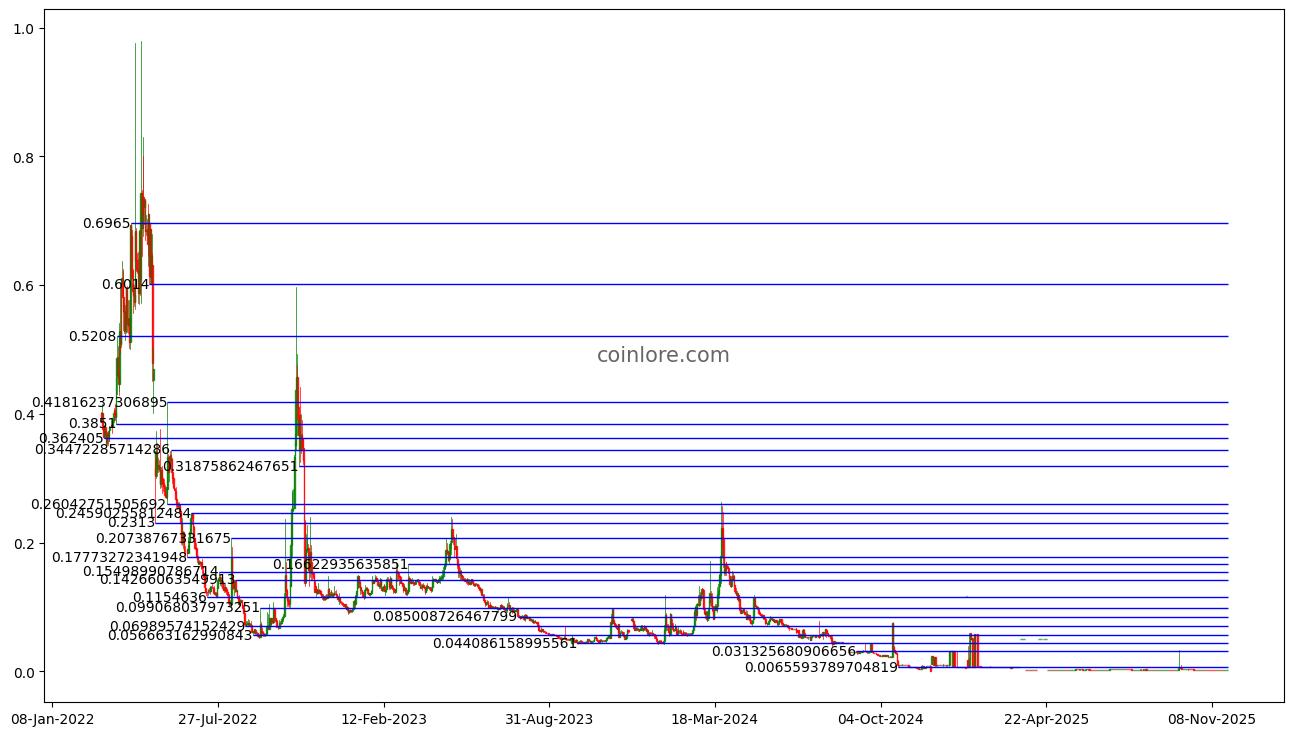 Lunr Token Support and resistance levels
