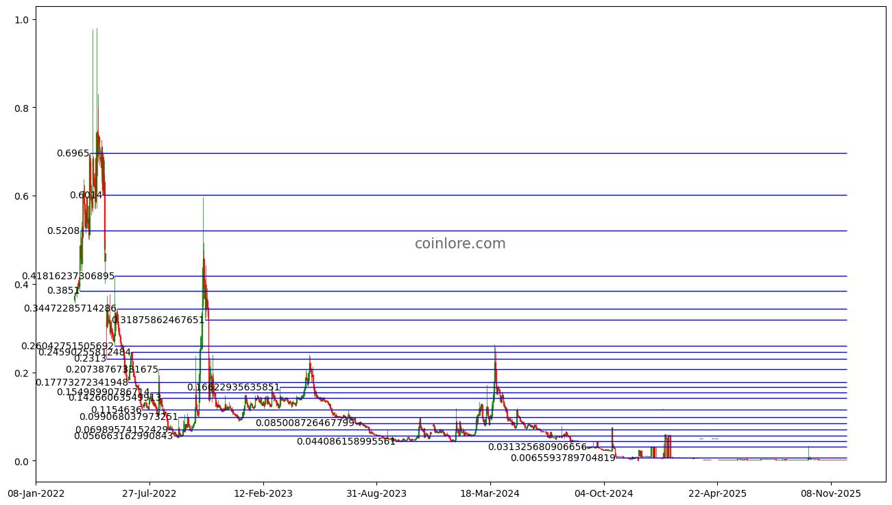 Lunr Token Support and resistance levels