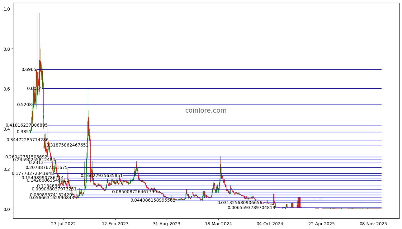 Lunr Token Support and resistance levels